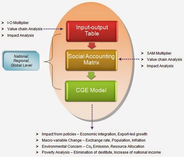 Framework and application of Computable General Equilibrium (CGE) Model