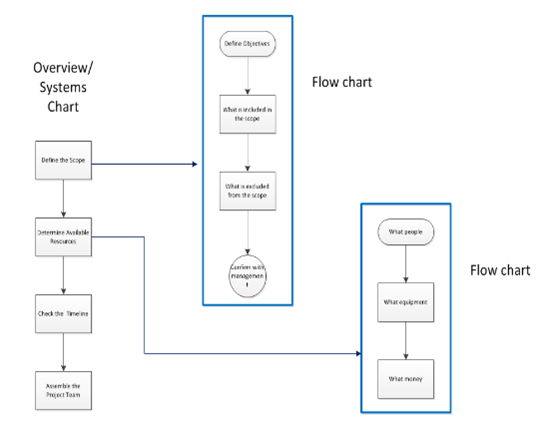 Code-Searching: System charts vs. Flow charts