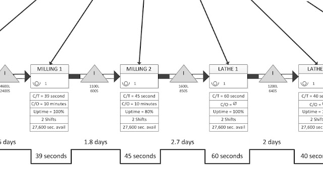 Value Stream Mapping Simulation