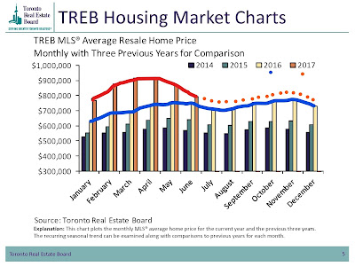 Market Update 2019: June 2017 TREB Chart Showing Average Resale Home Prices