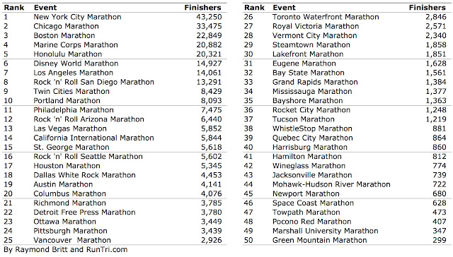 RunTri: Toughest/Easiest Marathon? RunTri's Top 25 Marathon Rankings
