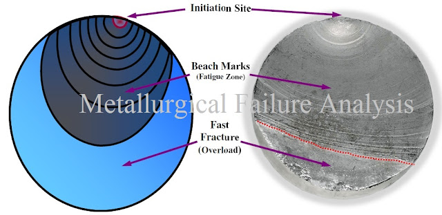 Metallurgical Failure Analysis: Fatigue fracture surface
