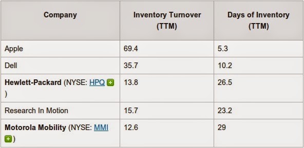 Supply Chain Management
