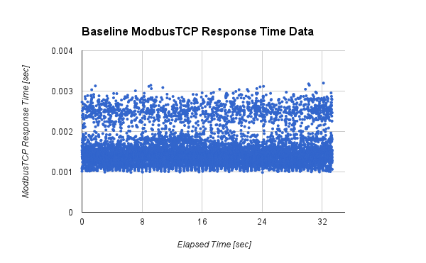 Industrial Control Protocols: TCP Timing and the RTO