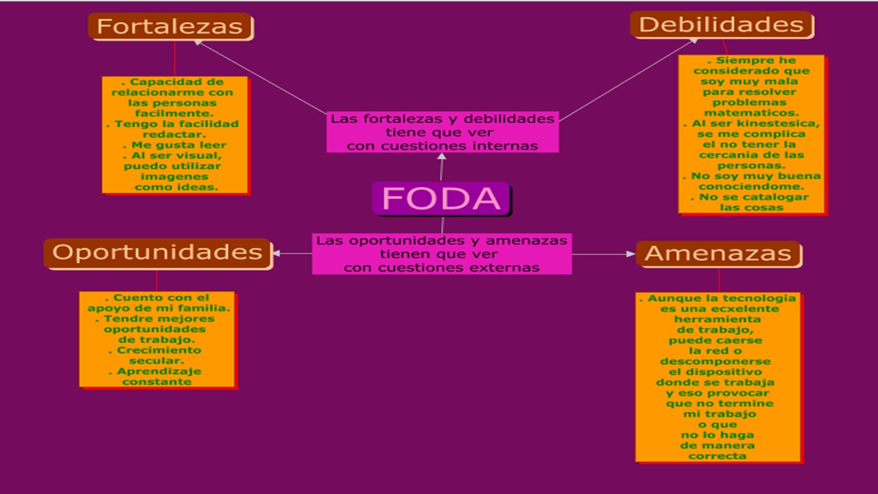 Mapa conceptual FODA