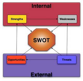 SWOT Analysis Benefits for Business