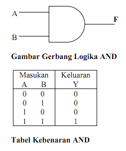 Gerbang logika dasar - Education