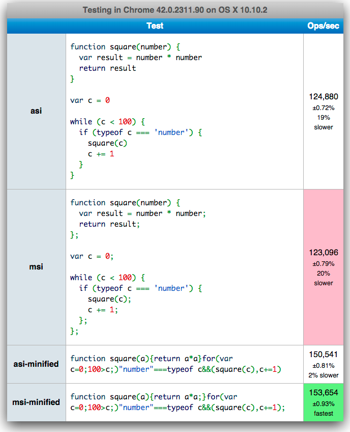 Application Development With Lex Sheehan Automatic Semicolon Insertion In Javascript
