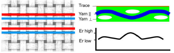 High Speed Transmission - Fiber Weave Effect