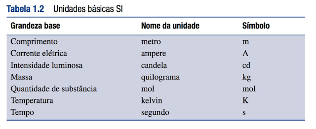 Unidades básicas SI