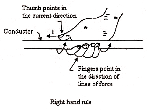 Mechanical Technology: Right Hand Cork’s Screw Rule