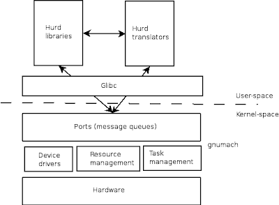 MANTENIMIENTO DE COMPUTO: GNU HURD Y HNU MACH