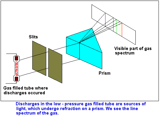 Science Technology: Lines Spectrum