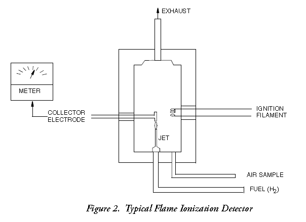 How Work Flame Ionization Detection (FID) in TVA-1000B?