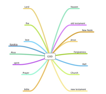Richard kerr-Bell's Religious Education: Year 7 - Images of God