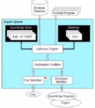 Structure of rule-based expert system - New Technology