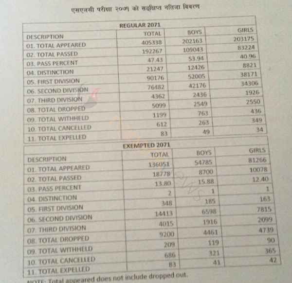 SLC Result 2071-2072 Published 47.43 Percent Passed | Allnepalwiki