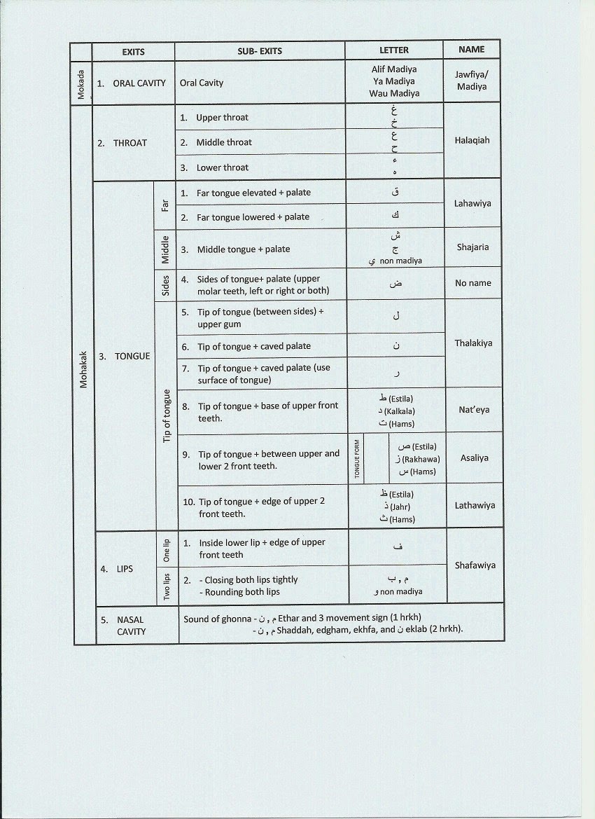 TajweedMama: Letter Makhraj - Summarised Table