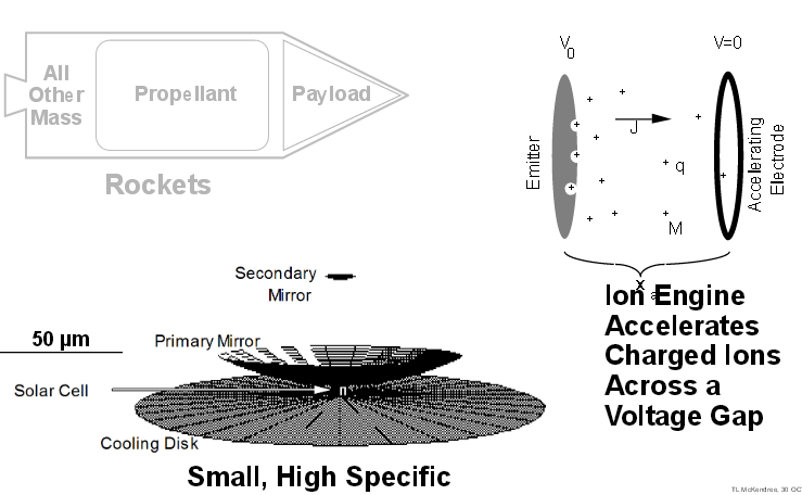 Solar - Electric Ion Engines Designed with Simple to Advanced Molecular ...