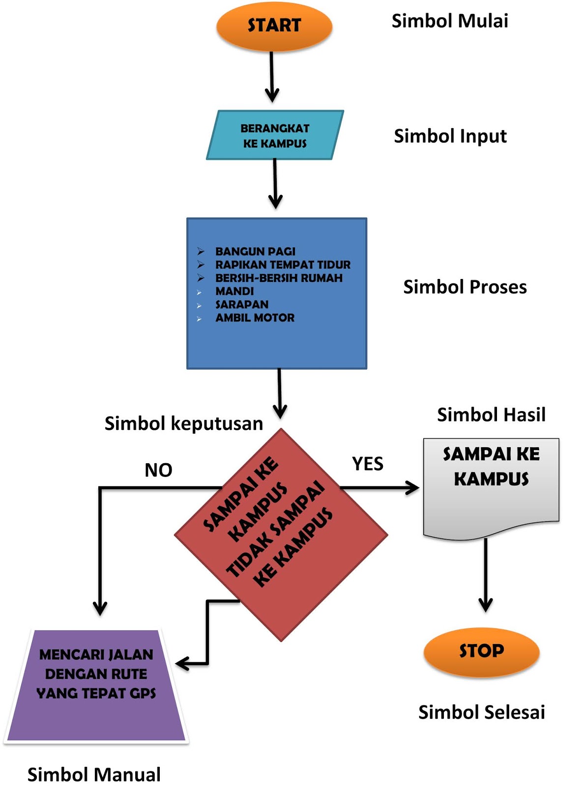 COTOH FLOWCHART SEDERHANA PENDAFTARAN MAHASISWA BARU