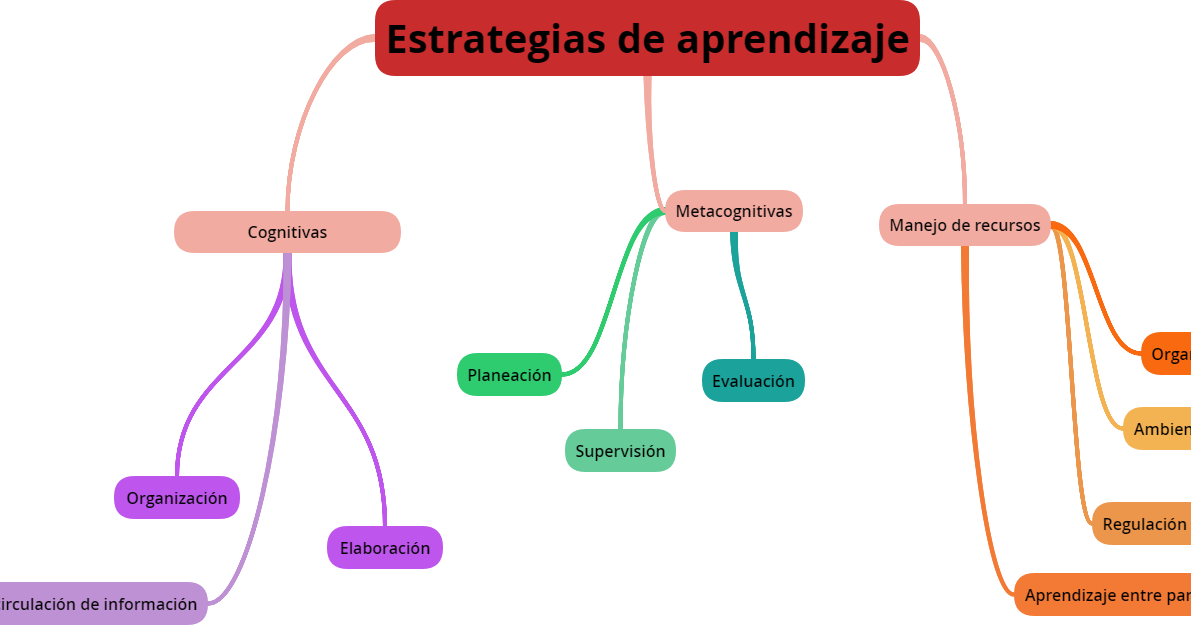 MAPA CONCEPTUAL_ ESTRATEGIAS DE APRENDIZAJE