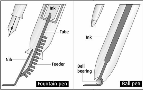 Which ingredients are used for making ink for pen? What is the function ...