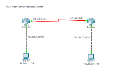 KONFIGURASI OSPF CISCO PACKET TRACER