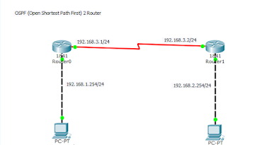 KONFIGURASI OSPF CISCO PACKET TRACER