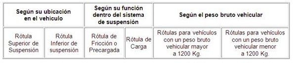 MECANICA AUTOMOTRIZ: LA ROTULA