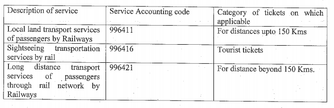 Implementation of GST on Indian Railways - IRCTC NEWS I INDIAN RAILWAY NEWS