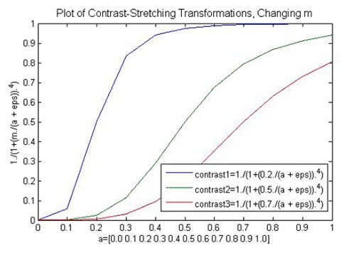 Image Processing with MATLAB: [Lab03] Intensity Transformation and ...