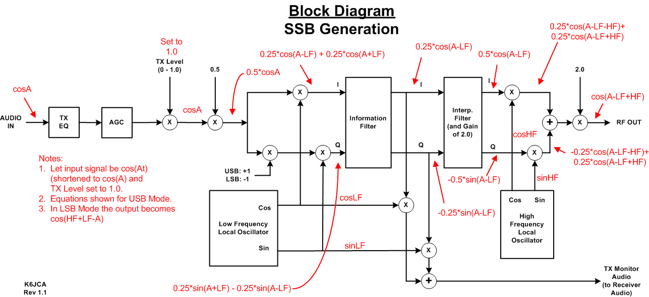 K6JCA: An FPGA SDR HF Transceiver, Part 2 -- FPGA Modulation and ...
