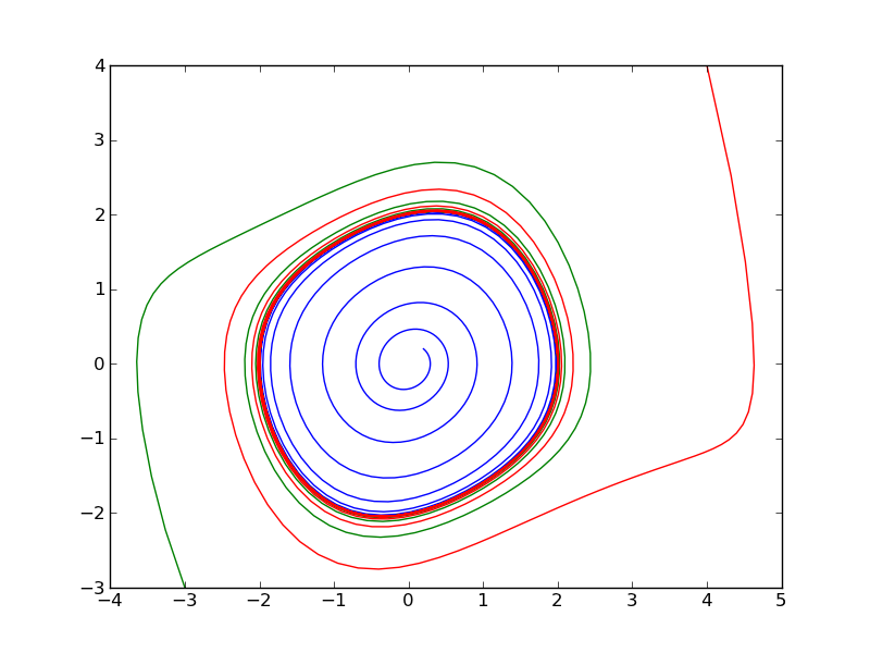 Drop Bear Code: Python simulation of the Van der Pol Oscillator