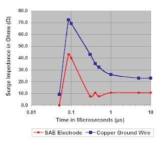 CEMENTO CONDUCTIVO PARA EL DISEÑO DE SISTEMAS DE PUESTA A TIERRA ...