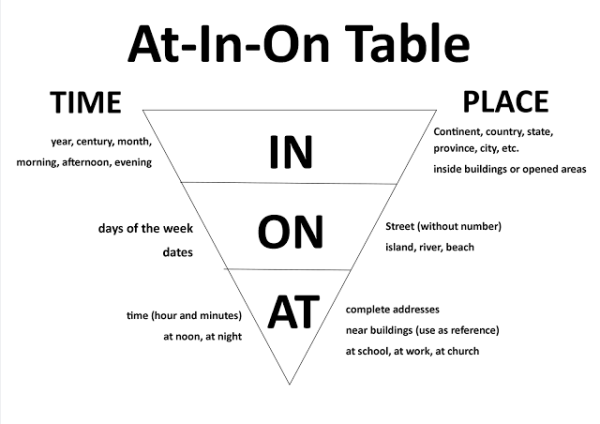 MsTrangTOEIC.com : PHÂN BIỆT VÀ CÁCH DÙNG “IN, ON, AT”