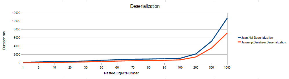 Net And Android Technologies Jsonnet Vs Javascriptserializer Performance Comparison 