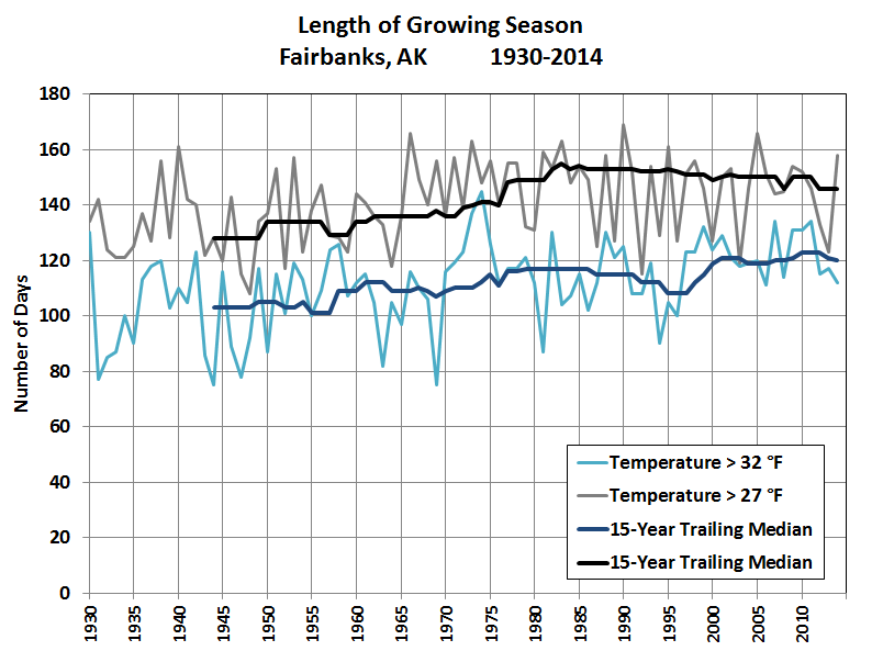 Deep Cold: Alaska Weather & Climate: Growing Season Length