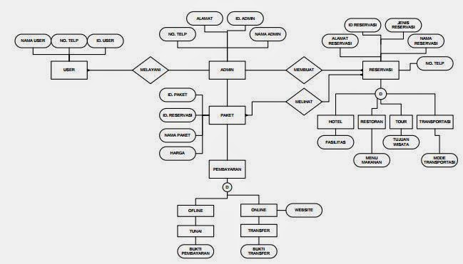 Memahami Basis Data Lanjut: Analisa Database pada Tour & Travel
