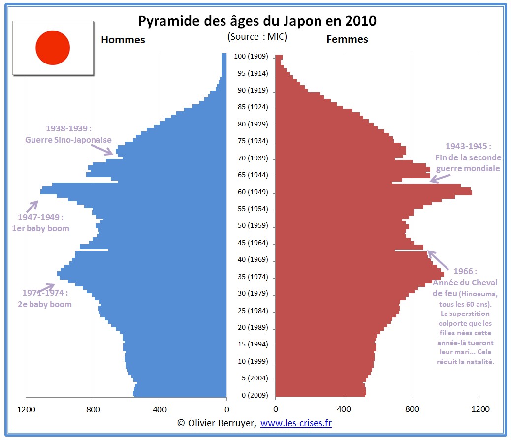 St André classe de CM2: pyramide des ages