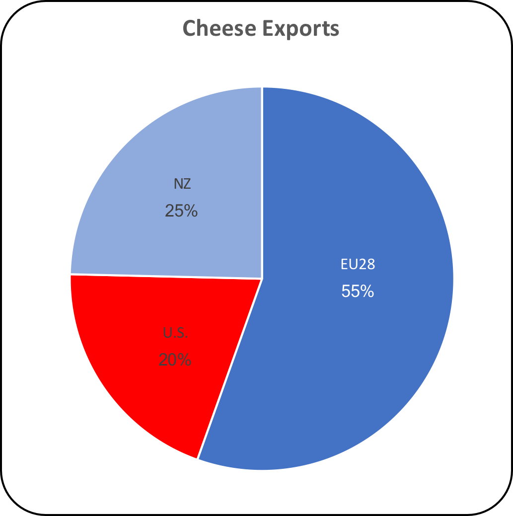 MilkPrice: Insights into the Export Market