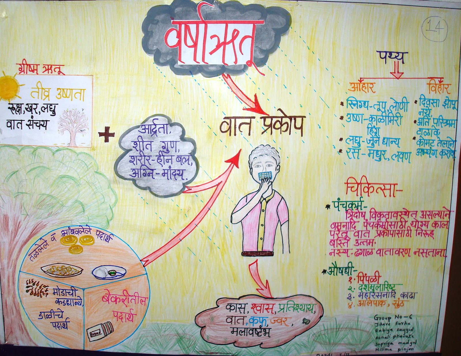 Swasthya OPD @ TAMV: Varsha Ritu (Rainy season) Poster compition at TAMV