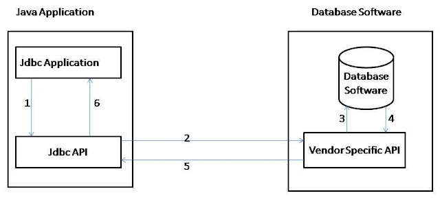 Java Is Easy Blog: Types of Drivers