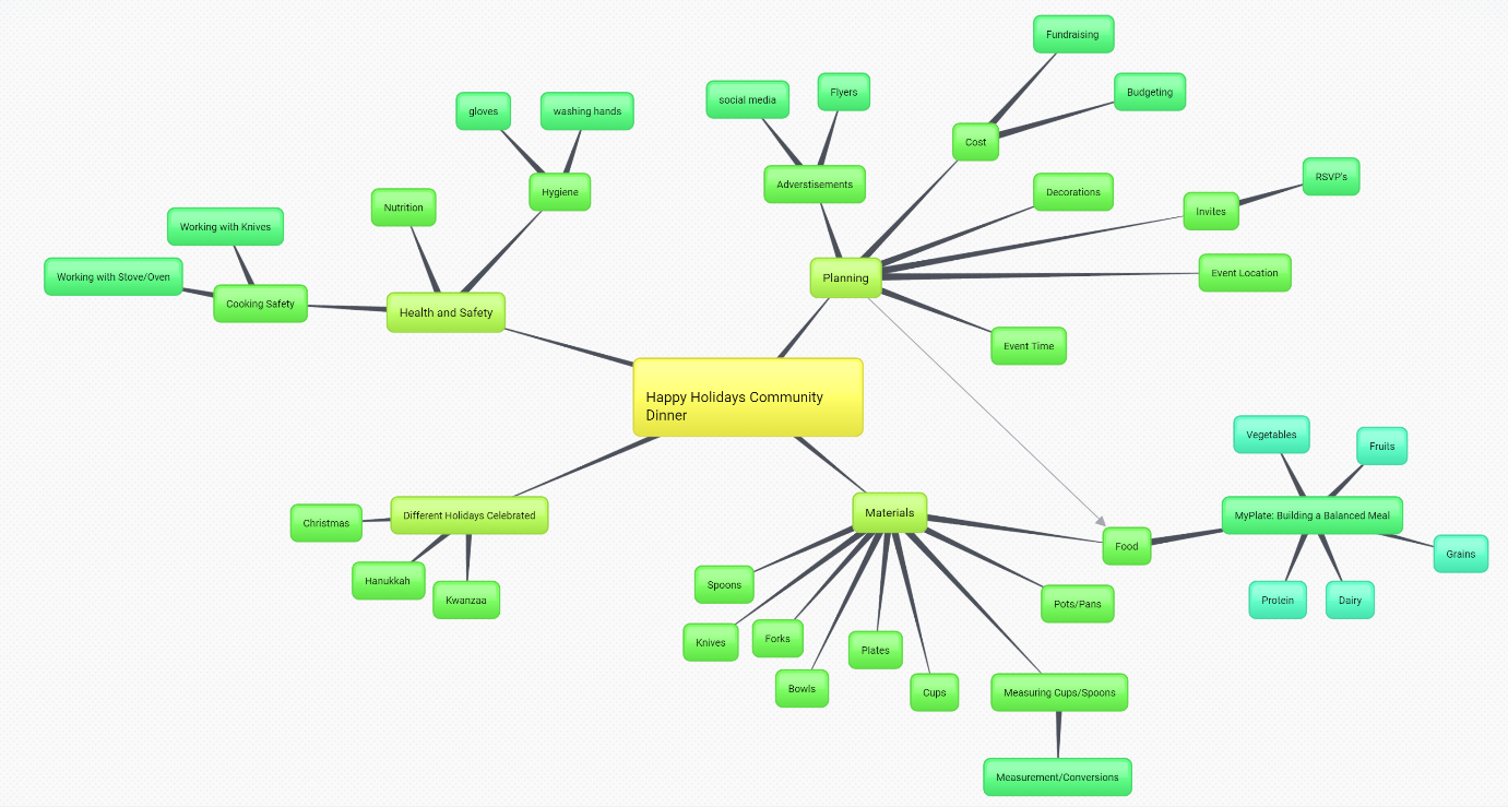 Classroom Kitchen Catering: Concept Map First Draft