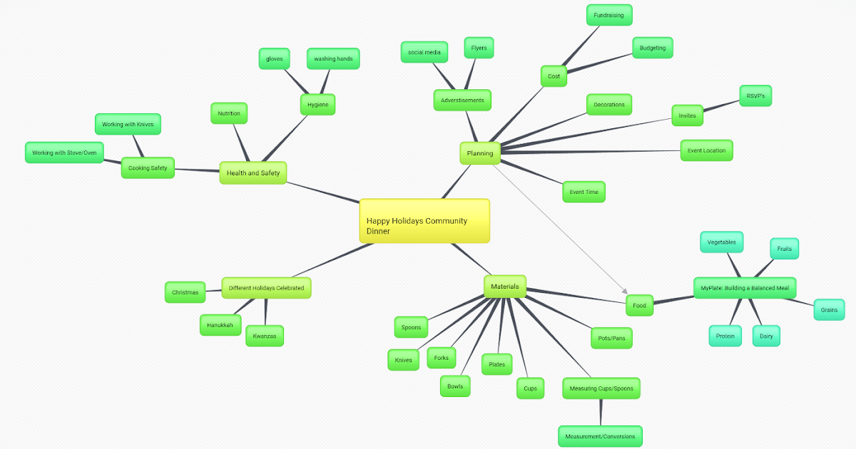 Classroom Kitchen Catering: Concept Map First Draft