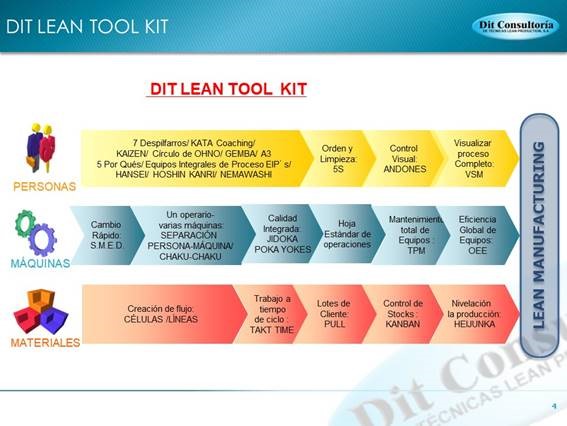 historias del LEAN: Mejora Radical LEAN, dos/tres años, Mejora Continua LEAN seis/siete años ...