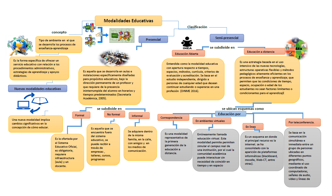 FUNDAMENTOS DE EDUCACIÓN A DISTANCIA MTIE: Sesión I Modalidades Educativas