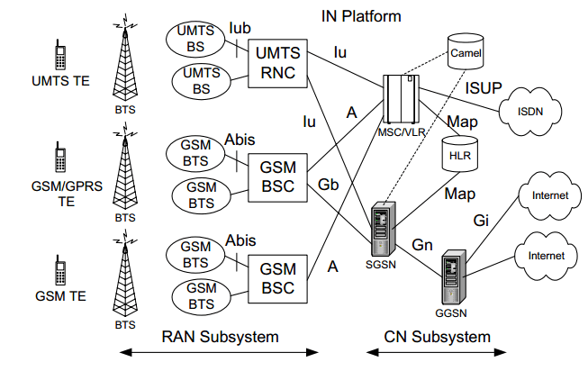 3G Downloader: COMMON CORE NETWORK FOR 2G AND 3G | INDEPENDENT 2G AND ...