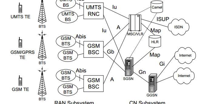3G Downloader: COMMON CORE NETWORK FOR 2G AND 3G | INDEPENDENT 2G AND ...