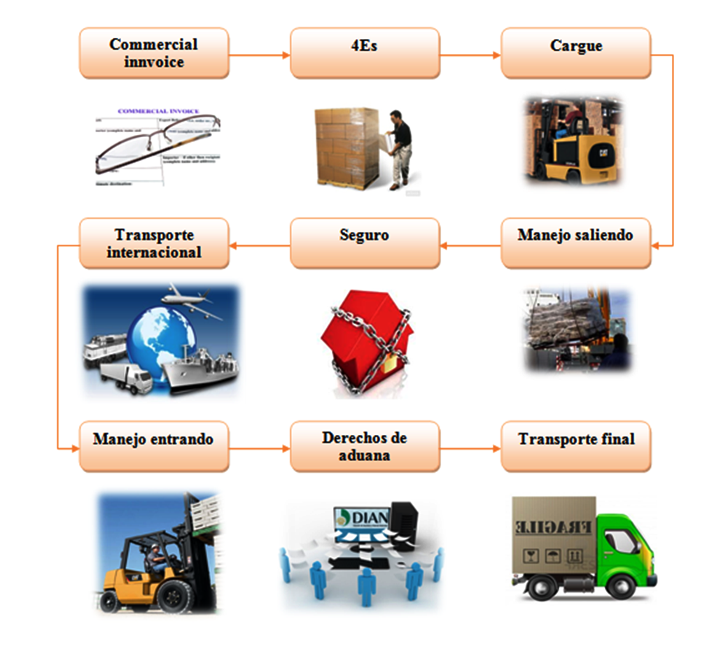 CRATE DE COLOMBIA: TEMATICA DISTRIBUCIÓN FISICA INTERNACIONAL