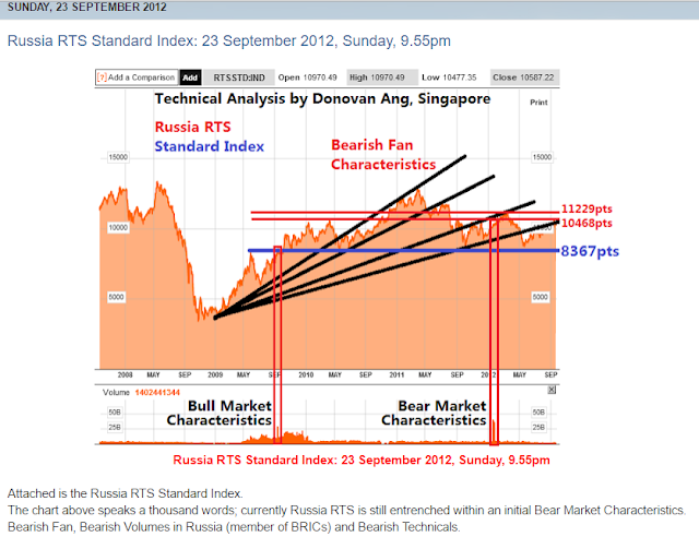 Donovan Norfolk's Market Analysis: Russia RTS Index (Russia Stock ...
